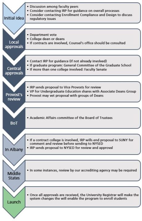 Approval and Registration Process - Institutional Research & Planning